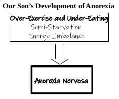 Our Story: The Biology of Anorexia - FEAST